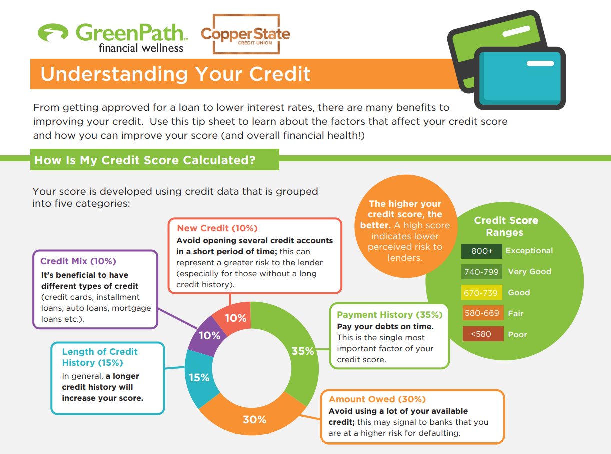 Credit Score Chart + 5 Key Factors