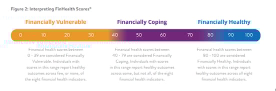 Know Your Financial Health Score and How To Boost It